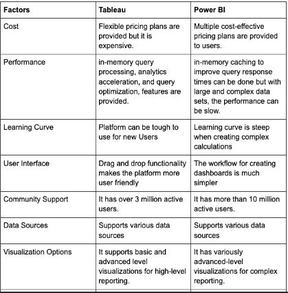 Advantages and Disadvantages of Power BI & Tableau | by Minal Belge ...