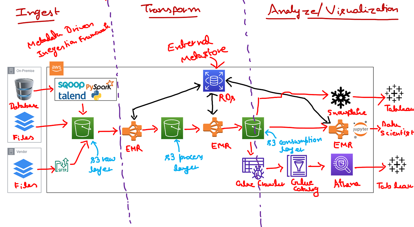 🚀7 End-To-End Modern Data Engineering Projects for FREE | by Satadru ...