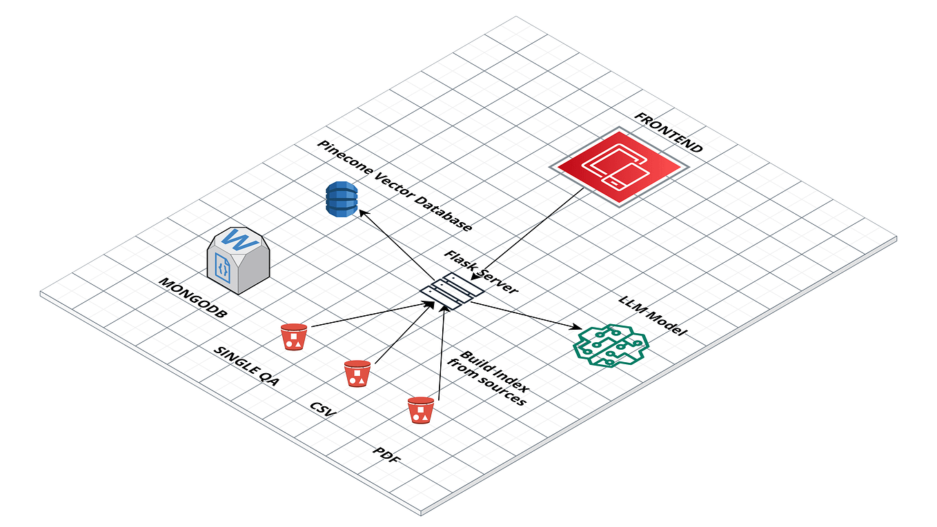 Build a Complete OpenSource LLM RAG QA Chatbot — Choose the Model | by Marco Bertelli | Level Up ...