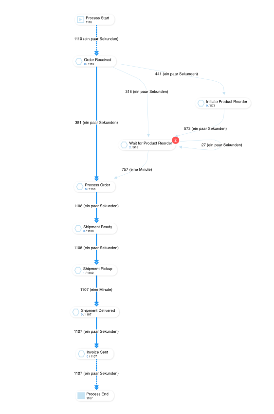 Introducing SwiftMQ’s New Queue Latency Metric | by Andreas Müller | The Flow Director Blog