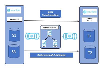 Snowpark Simplified- Architecture | by Ruchi Soni | Snowflake Builders ...