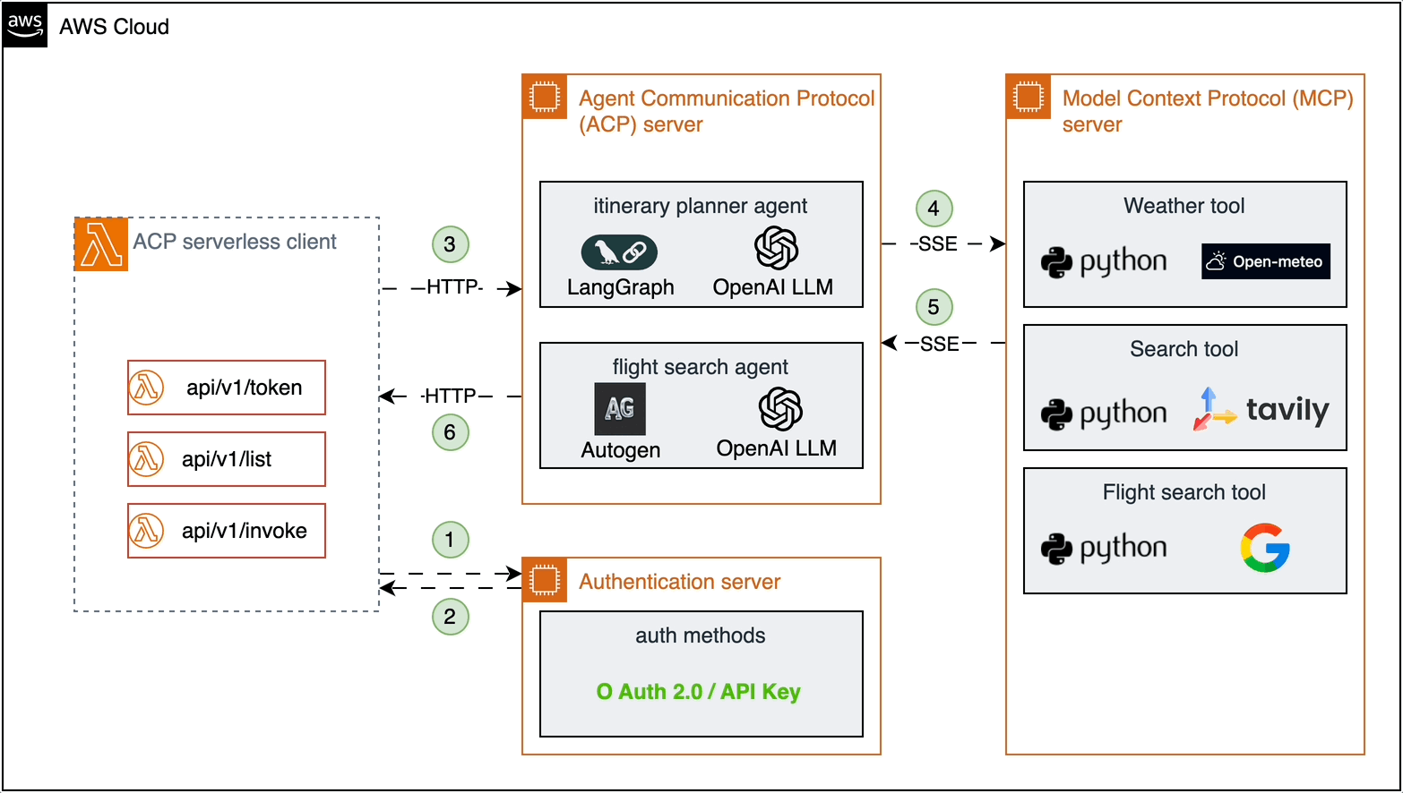 Deploy a remote Model Context Protocol (MCP) server and access it through Server-Sent Events ...