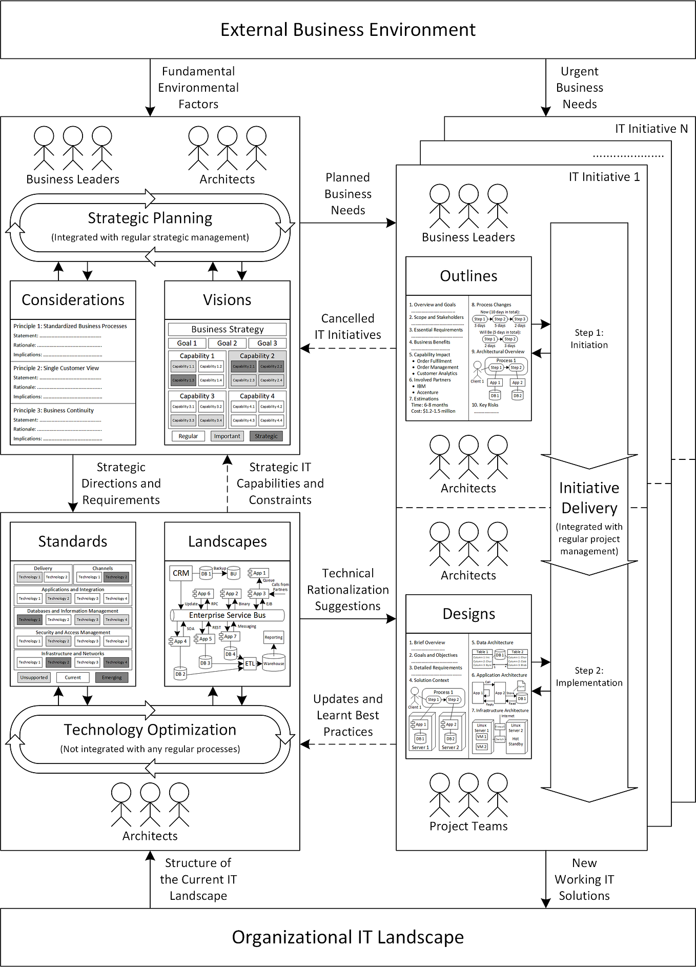 Vicious and Virtuous Circles in Enterprise Architecture Practice | by Svyatoslav Kotusev | Jan ...