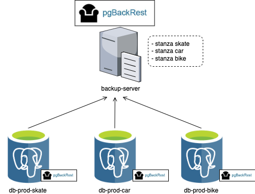 Distributed Database using Citus with High Availability pg_autofailover part 1 | by Vina ...