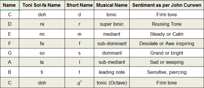 3. Time Values in Tonic Solfa. The below exercises help get the eight ...