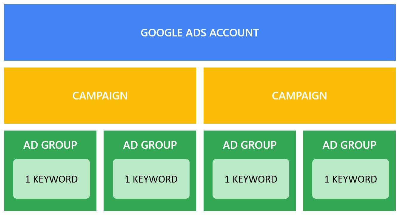 Effective Google Ads Strategies: When and How to Use Maximized Conversions and Conversion Value ...