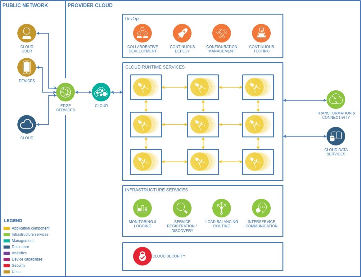 Microservices: Benefits and Challenges | by Mohammad Naushad | Apr ...