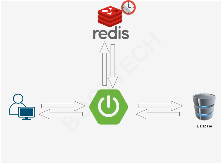 Spring Boot 3 API Gateway with Eureka | DevOps.dev