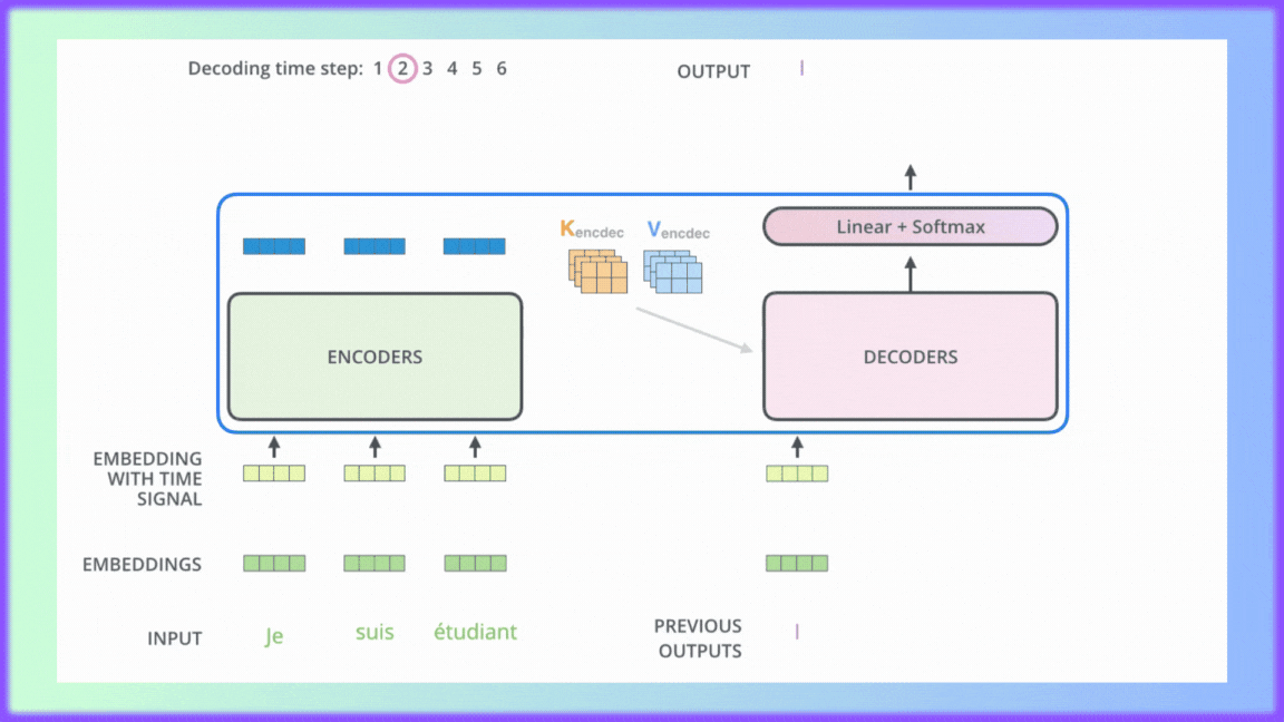 The Transformer Explained: A Beginner’s Guide to Attention-Based Neural ...