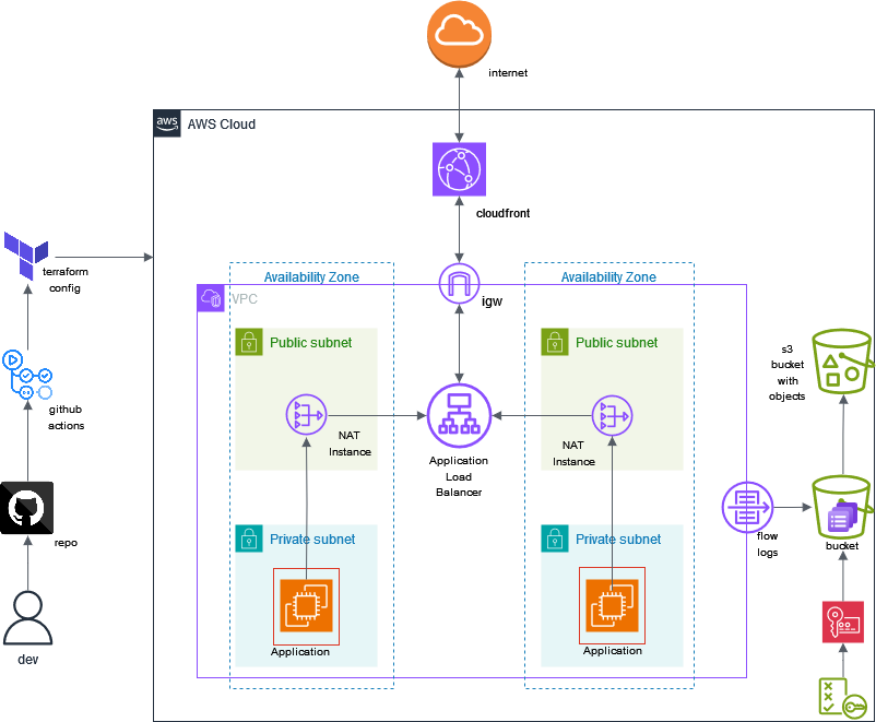 Understanding AWS Identity and Access Management (IAM): A Beginner’s Guide | by Samatha Yellanki ...