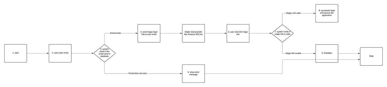 Enhancing User Experience with CSS Skeleton Screens in Vue JS | by Ranjeet Karki | Medium