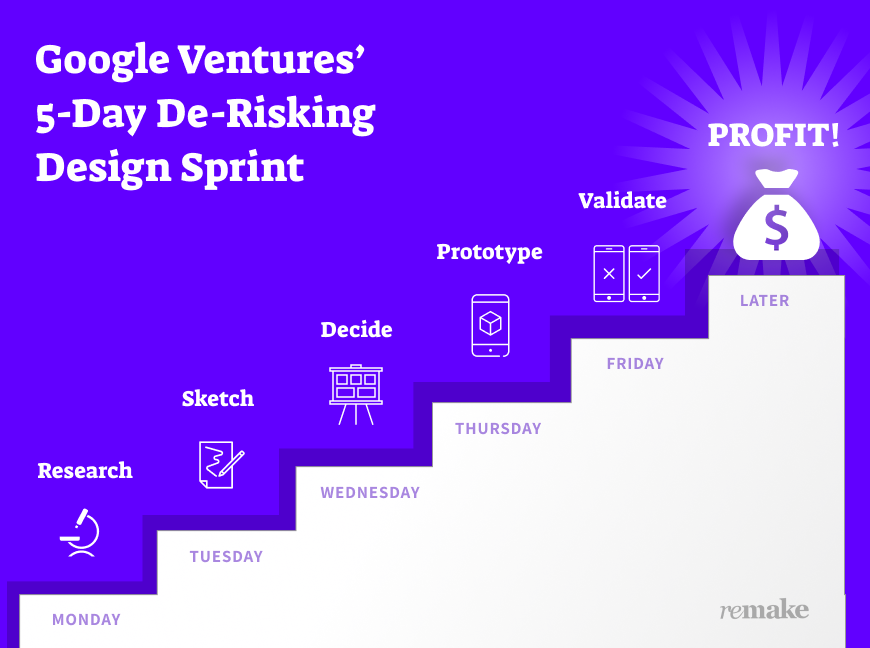 9 Reasons Why We Start Projects with Design Sprints | by Eran Dror ...