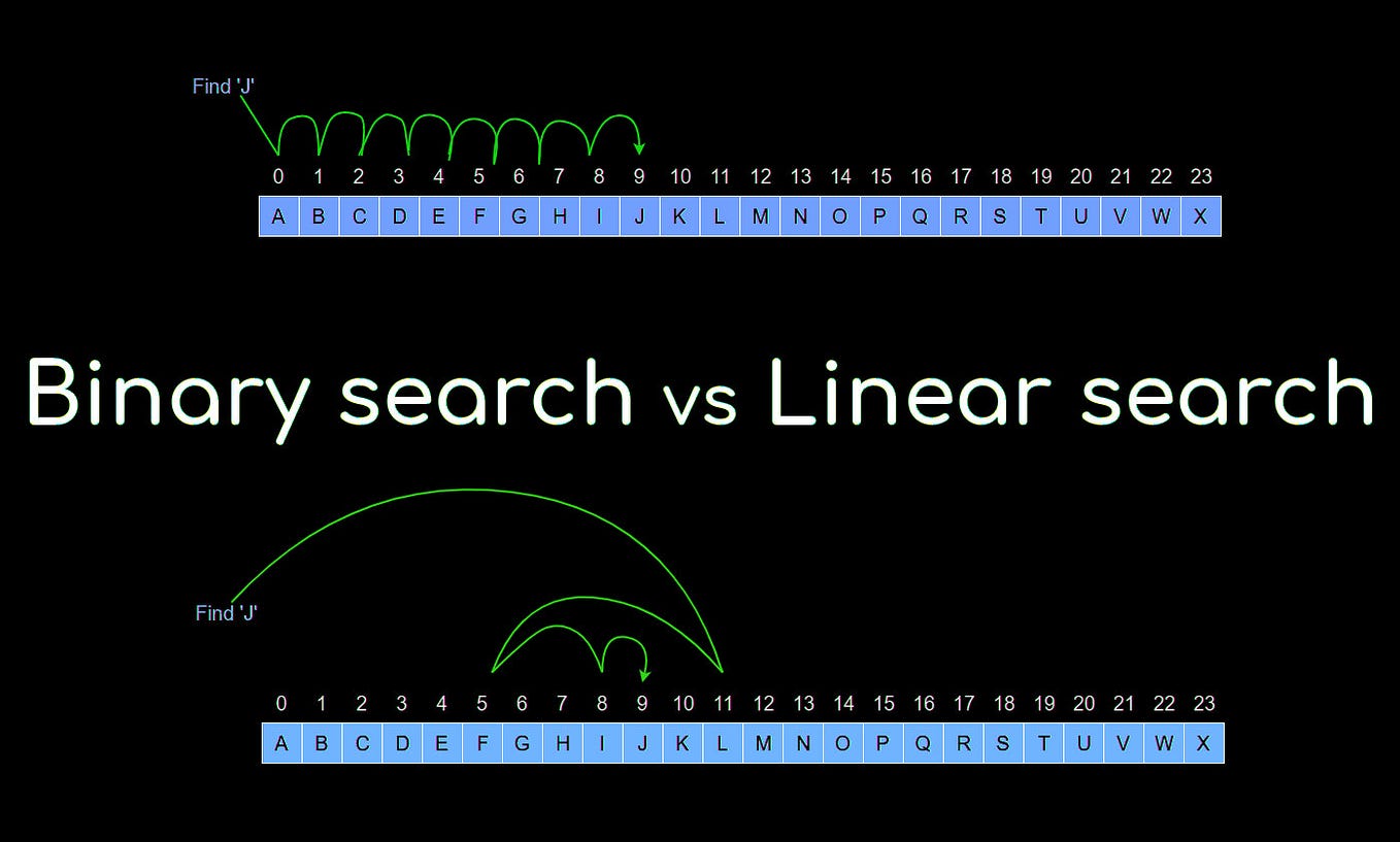 Performance Comparison Between Recursive Algorithm And Non Recursive Algorithm By Diliru