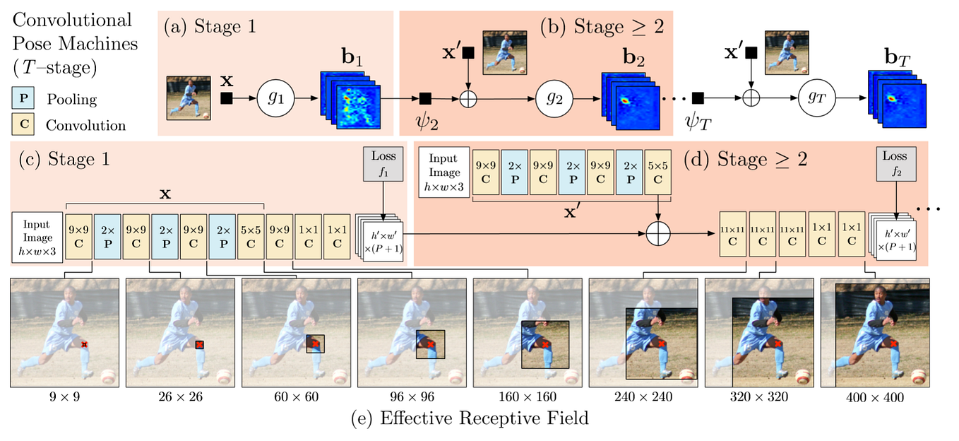論文閱讀筆記 — 人體姿態辨識 AlphaPose, RMPE: Regional Multi-Person Pose Estimation | by Hung-Chih Chiu | Medium