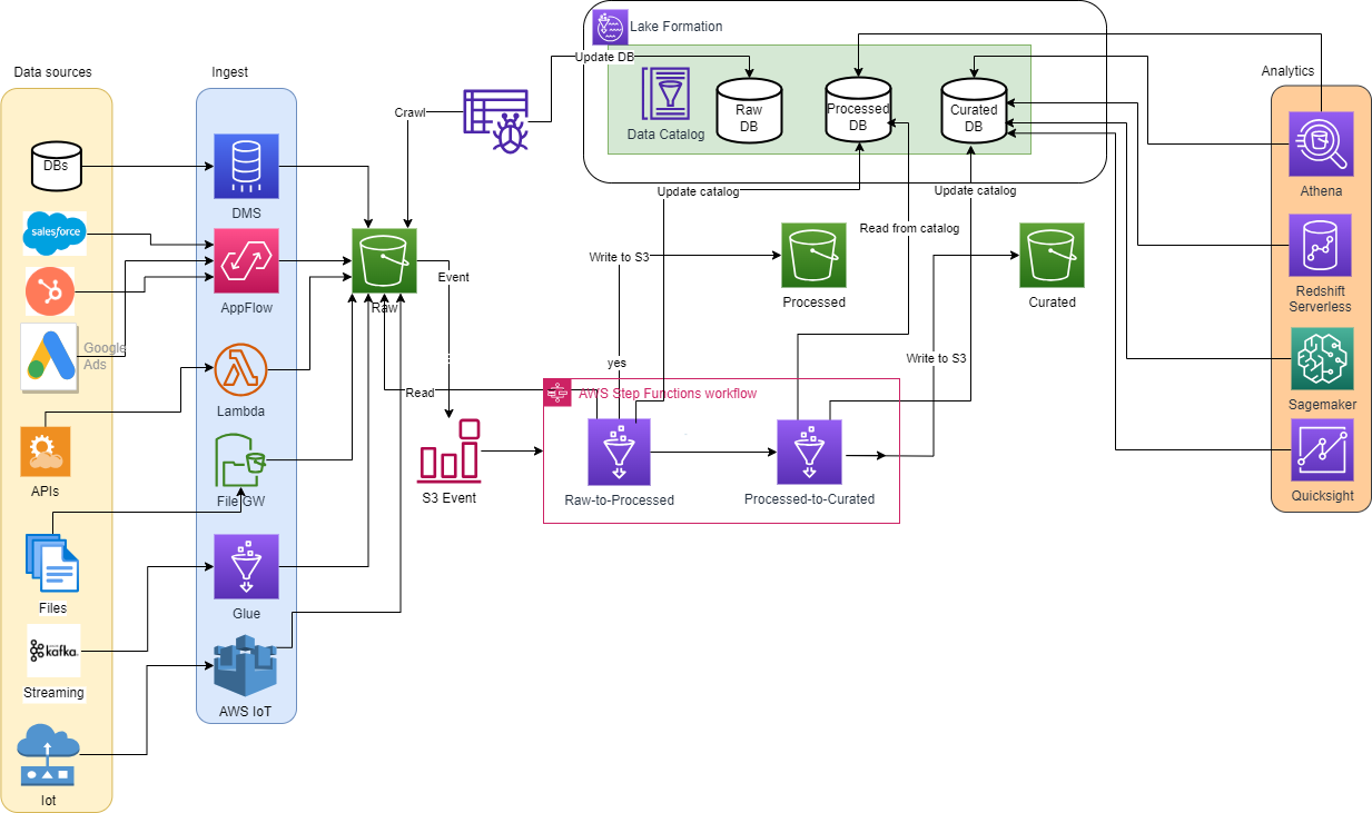 Deep Dive in AWS Redshift DW — Part 3 — Data Loading Strategies | by Ankur Patel | AWS in Plain ...