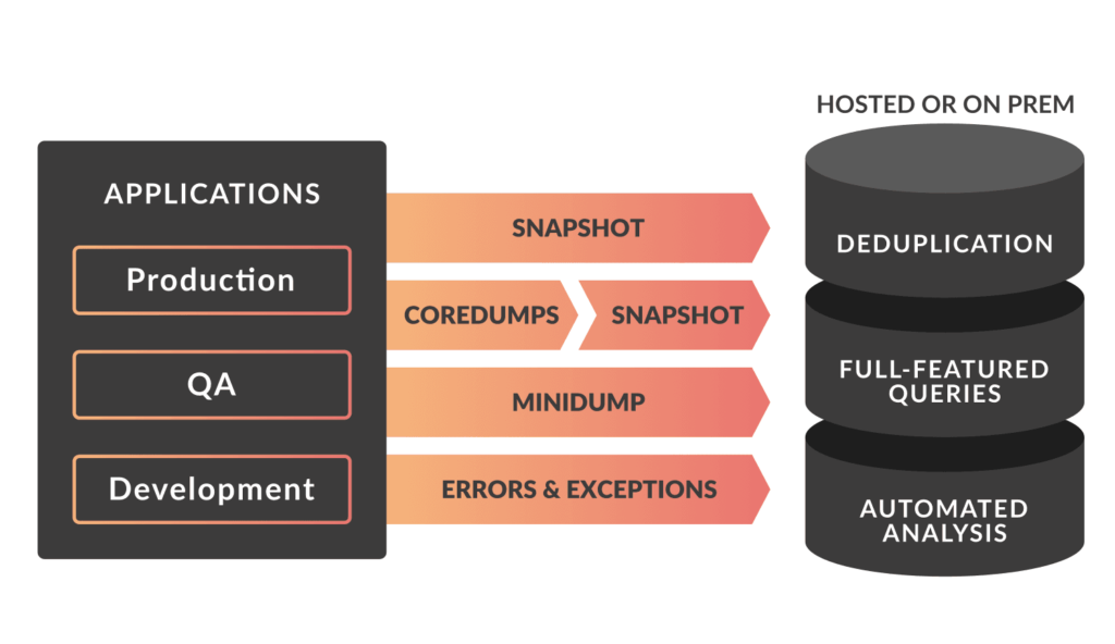 Error Monitoring and Crash Reporting 101 | by Sherwin John | Medium
