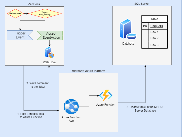 Delta merge operation in Databricks using PySpark | by Ashish Garg | Medium