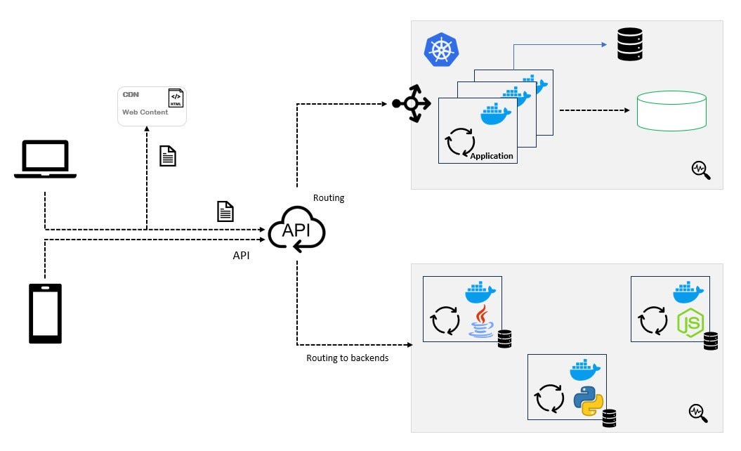 Architecture Essentials — Pairing API Gateways with Load Balancers. Are ...