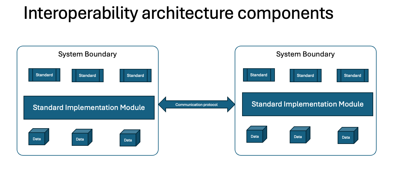 Streamlining Healthcare Data with Intelligent Interoperability | by ...