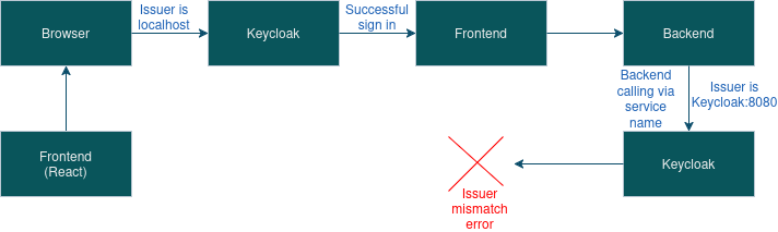 Docker Compose Deployments for Keycloak and PostgreSQL | by Akalanka Dissanayake | Medium