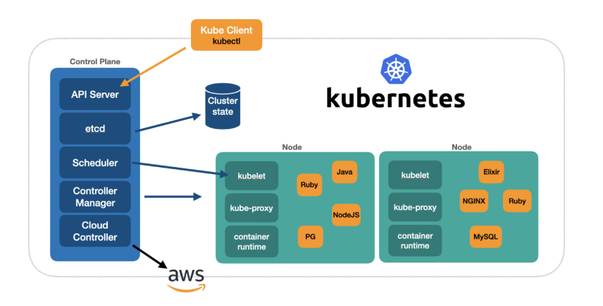 Kubernetes Deployment. Basic concepts and characteristics of… | by ...