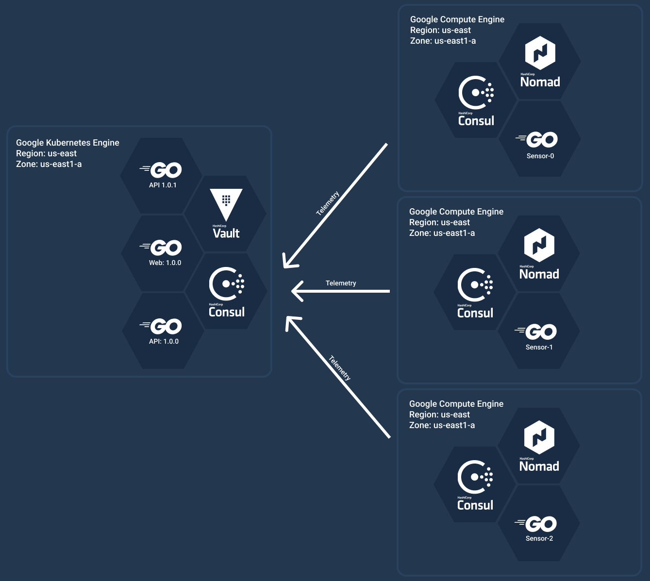 Monitoring And Logging For Terraform Enterprise — Gcp Operations By Peyton Casper Medium