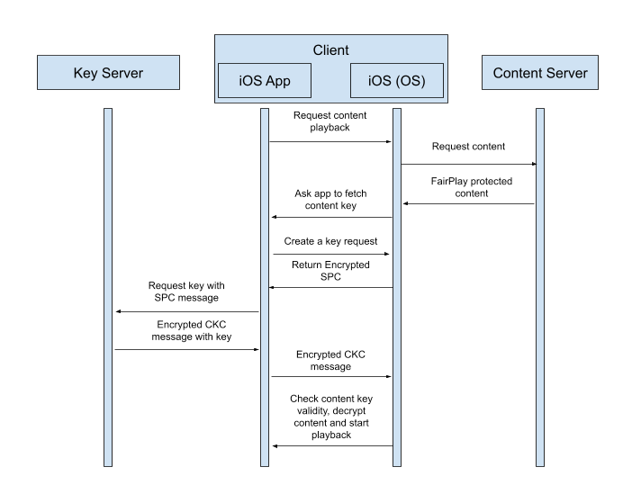 Playing Widevine (DRM) enabled DASH Streams with Exoplayer on Android | by Burak Oguz | Medium