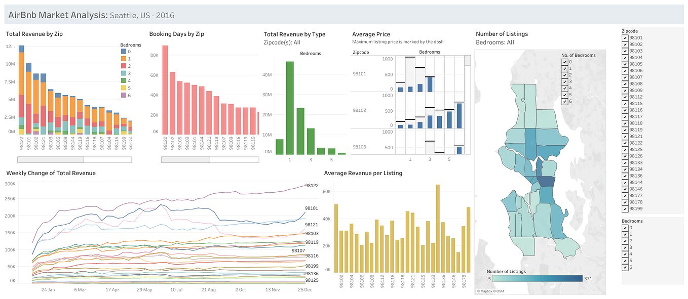 Developing a Dashboard with SQL Server & Power BI | by Pula Panamgama ...