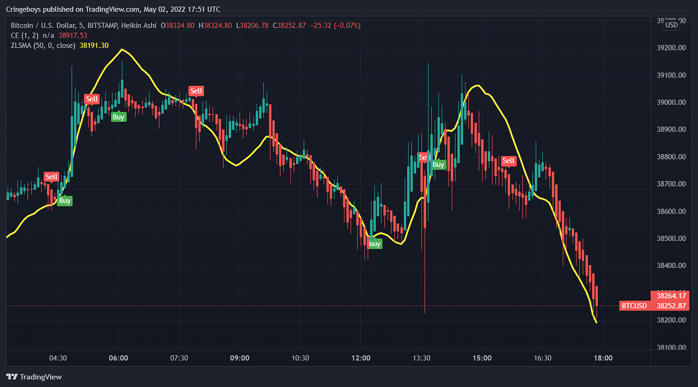 A beginner’s guide to Japanese Candlesticks/How to read charts | by ...