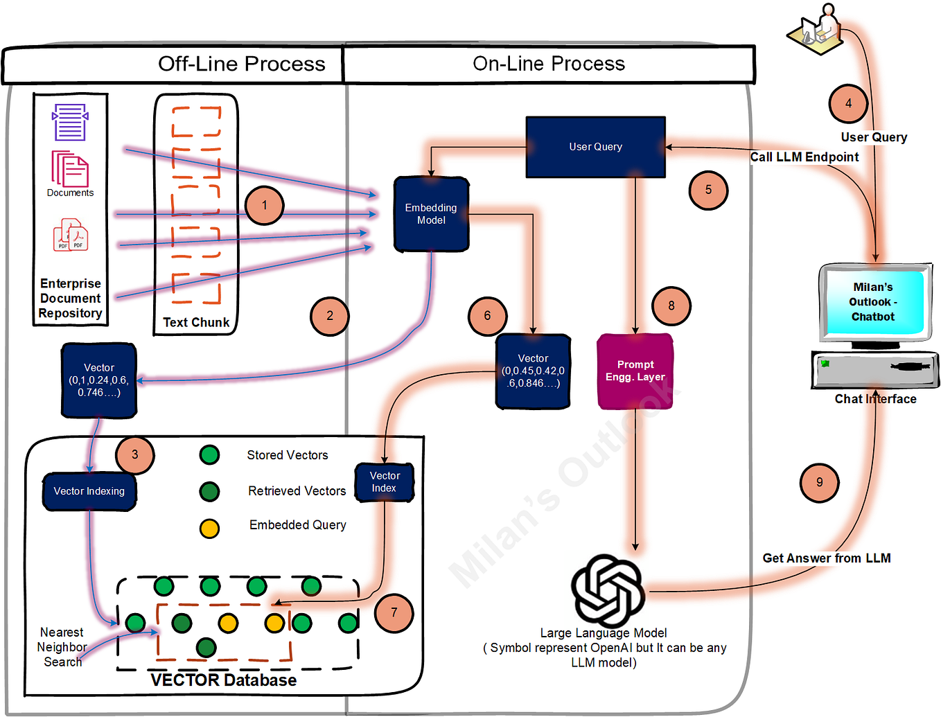 Generative AI Design Patterns using LLM. | by Milan's Outlook -https://www.milanoutlook.com ...
