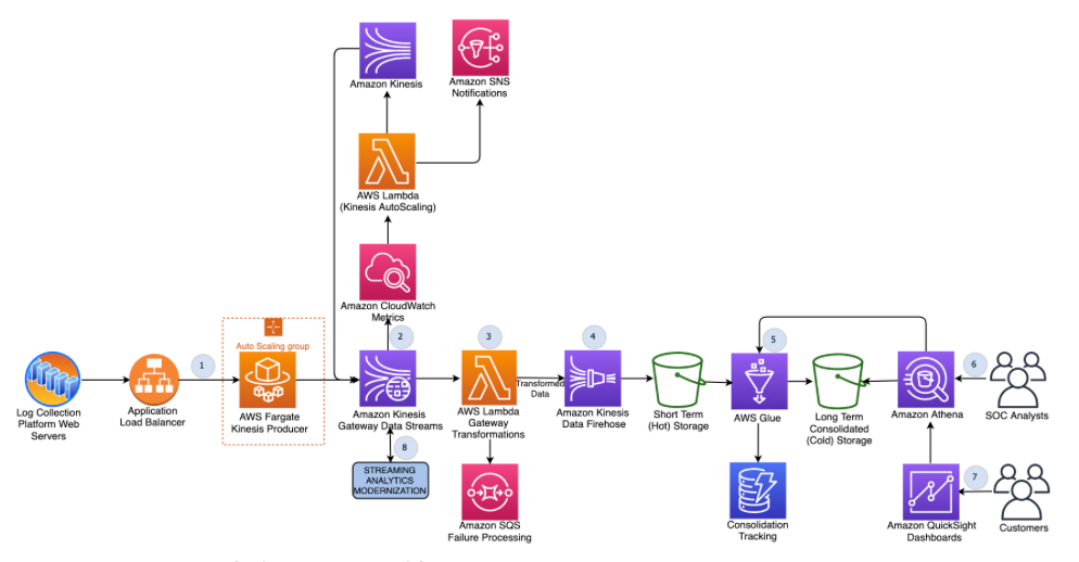 End to End Serverless ETL orchestration in AWS | AWS Glue | AWS in Plain English