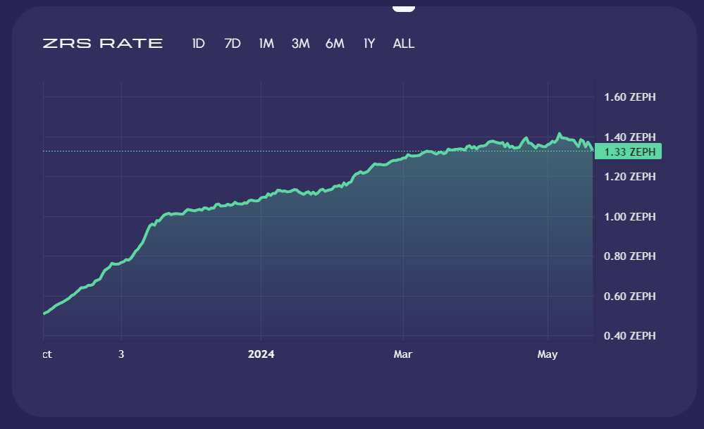 Zephyr Protocol FAQ. What is Zephyr Protocol? | by Zephyr Protocol | Medium