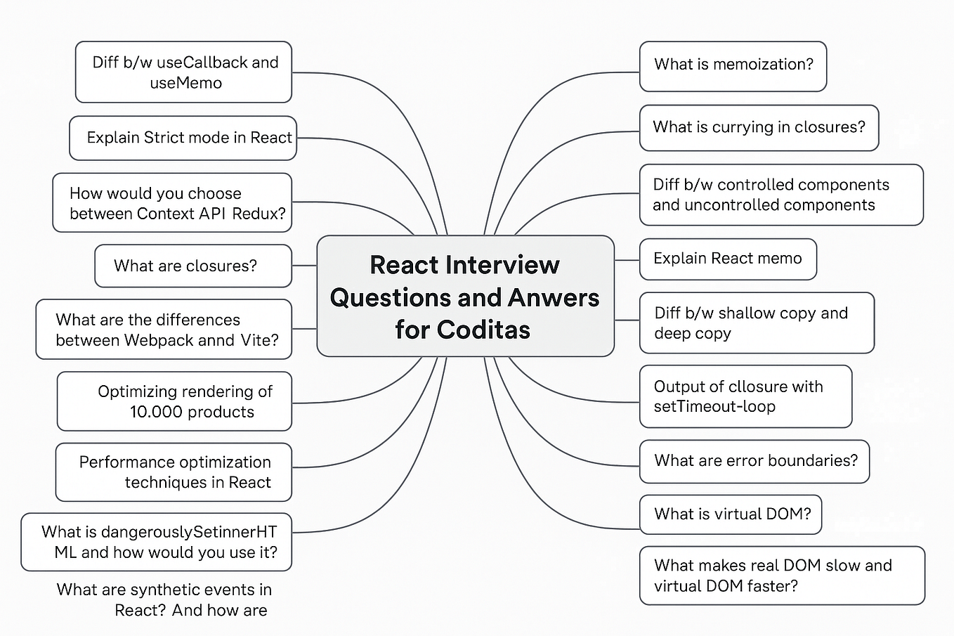 React.js Interview Experience. I recently sat for a React.js interview… | by Priyanshi Jain ...