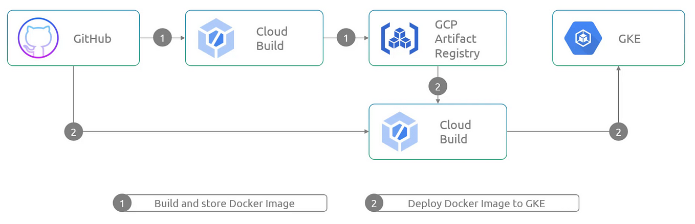 “mastering Devops Project 1 — Setting Up A Multi Tier Web Application