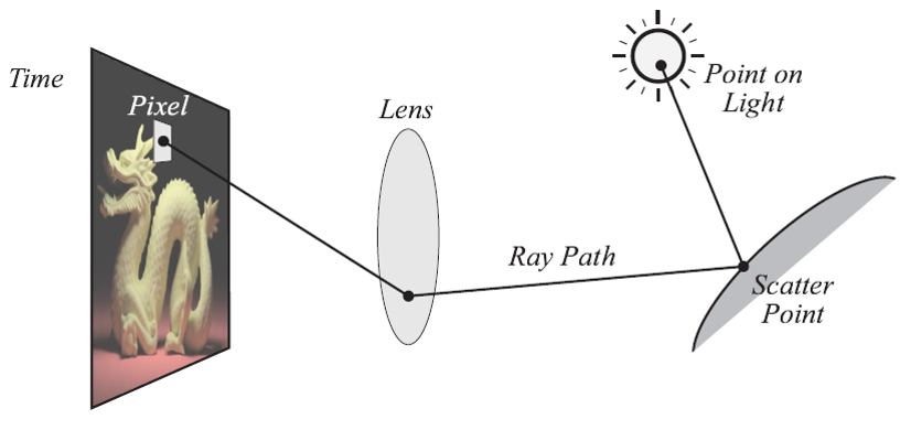 Rendering techniques — Rasterization vs Ray Tracing vs Path Tracing ...