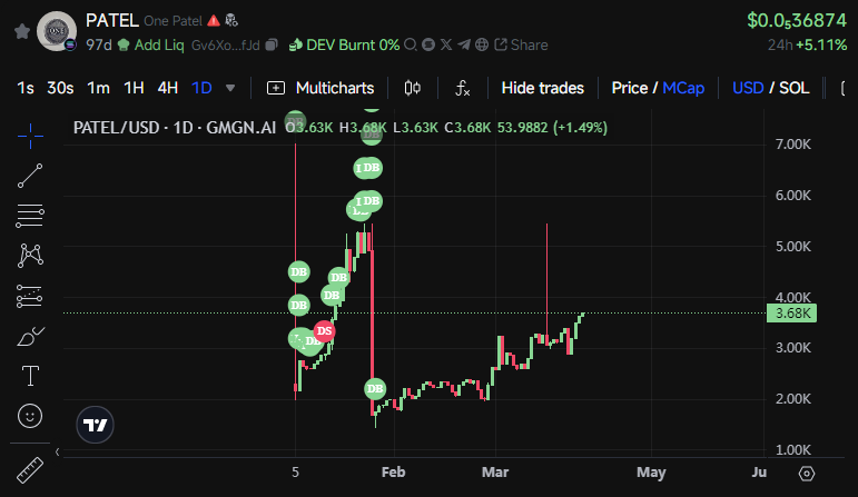 The Meme Coin That Refused to Crash: Why One Patel is Quietly Becoming ...
