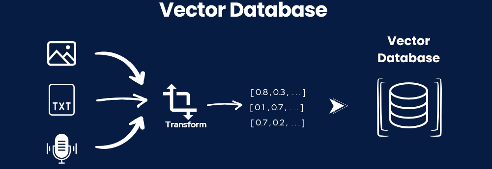 Top Vector Database Solutions for Harnessing the Potential of AI | by ...