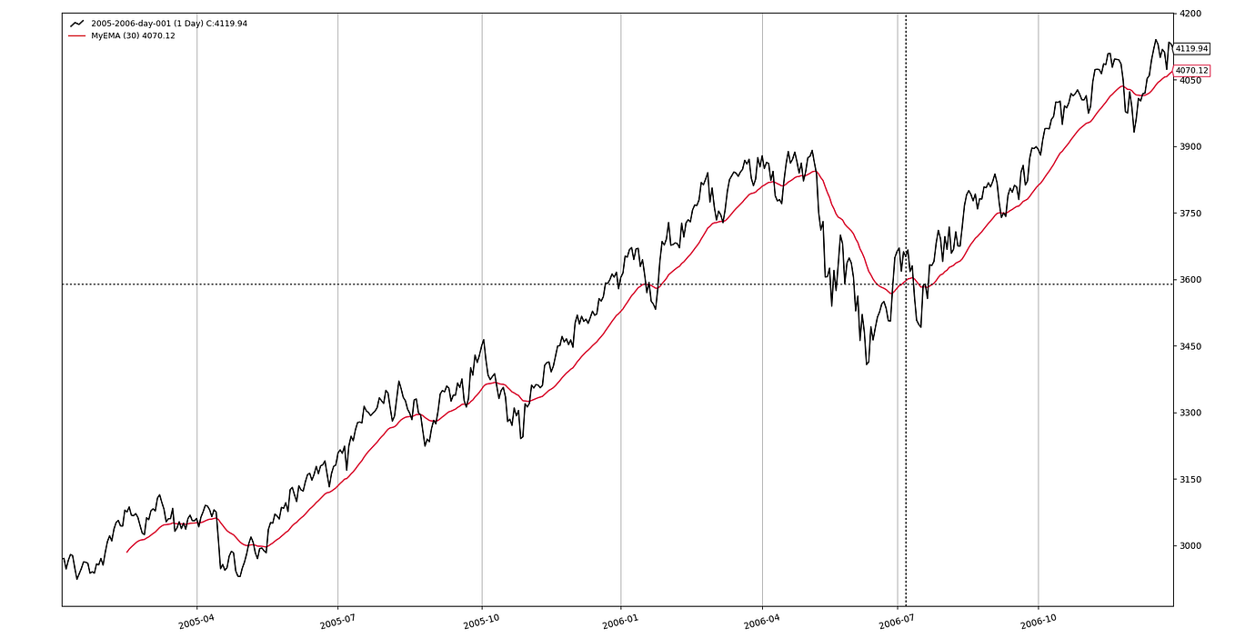 Custom Indicator Development In Python With Backtrader By Daniel 9937