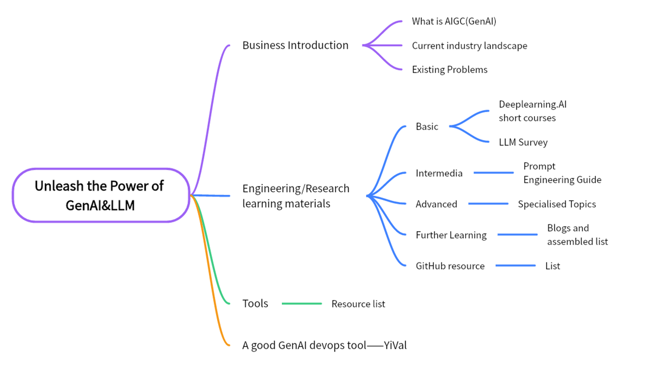 Fine-tuning LLMs and Visualize results with Yival Framework | by YiVal | Medium