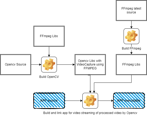 Building A Opencv Gstreamer Video Streaming App With Vcpkg By Rebelsonthemoon Medium