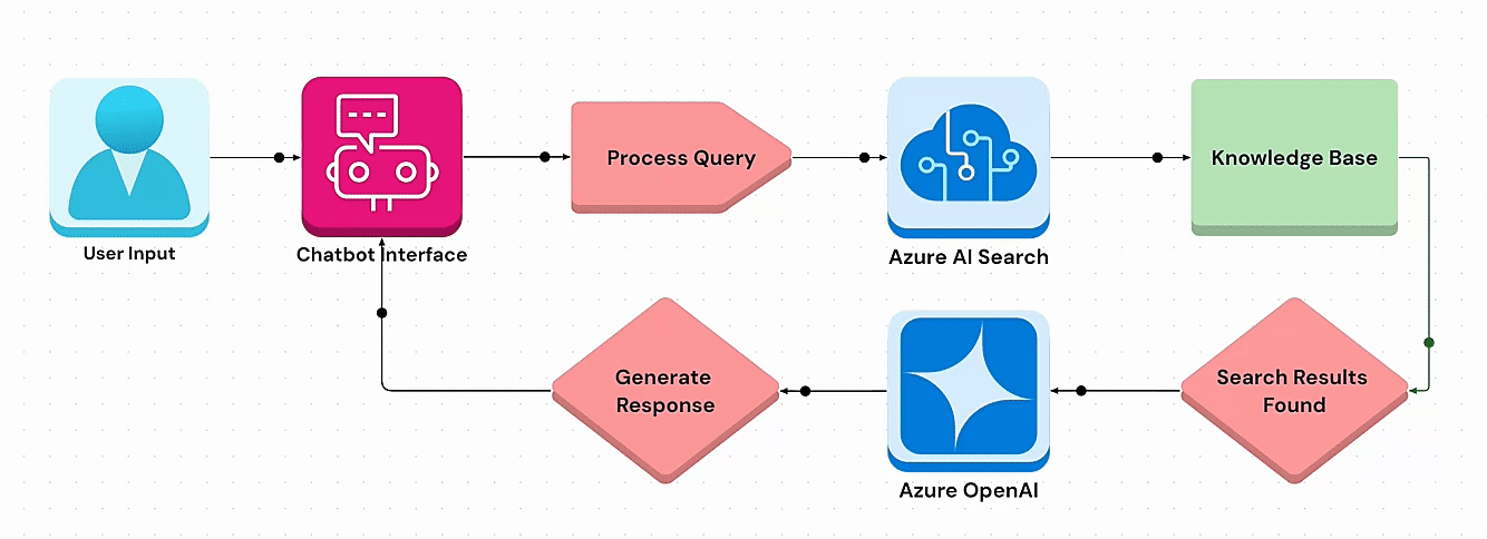 Implementing A Multi Functional Agentic Rag System With Net And Azure Ai — Part 1 By Diego