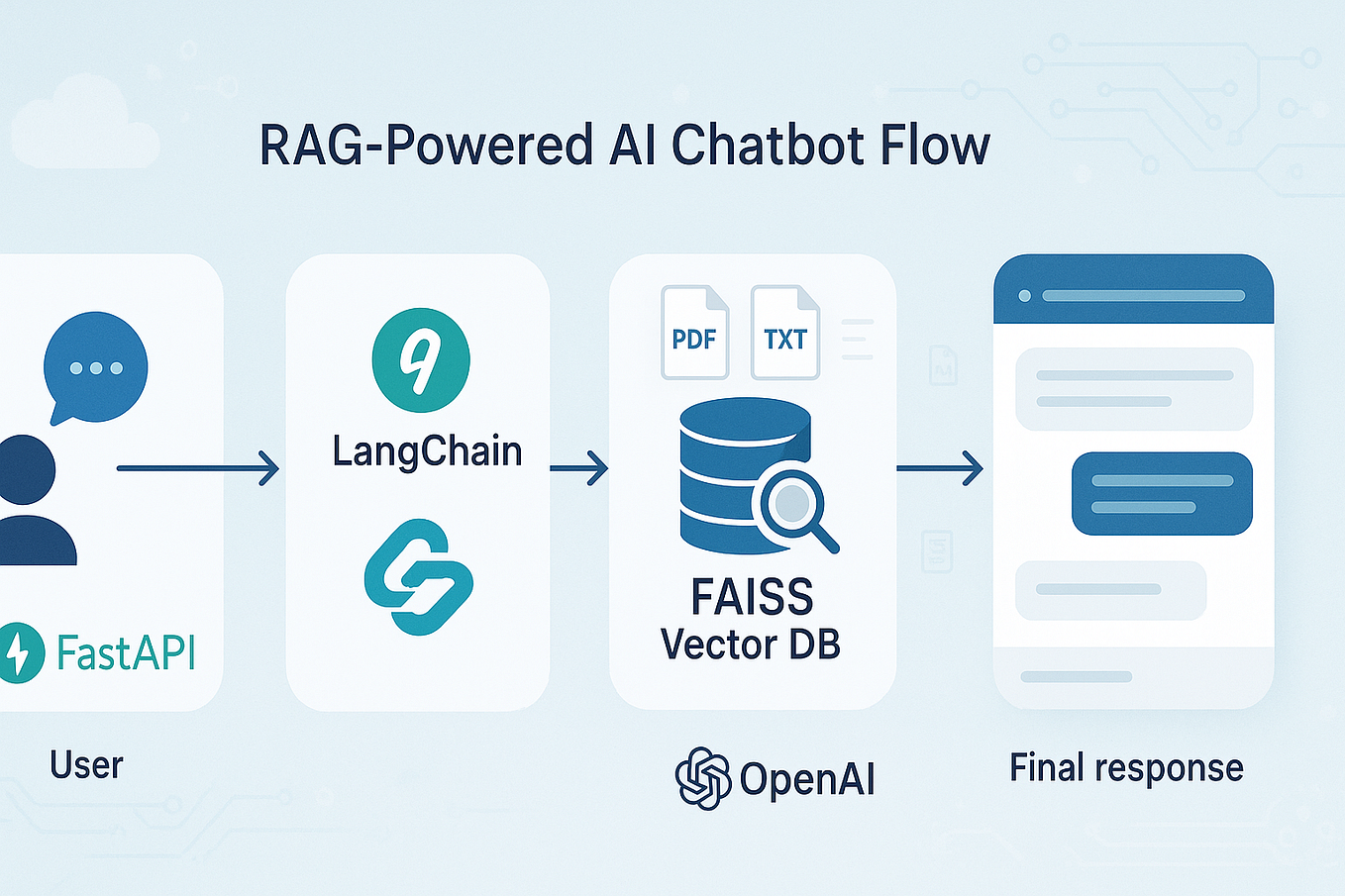 Building a Conversational Chatbot with Langchain and Large Language Models | by Gabriel Rennó ...