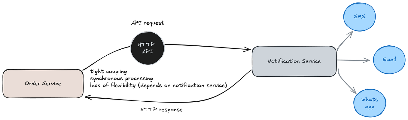 Integrating Google Pub/Sub in a Spring Boot Application | by Abhishek ...