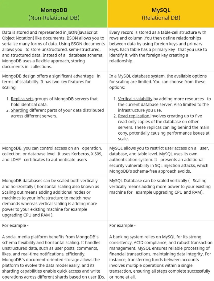 MySQL v.s. MongoDB?. 這篇文章是寫給網路開發 (web development)… | by TD | TD’s note ...