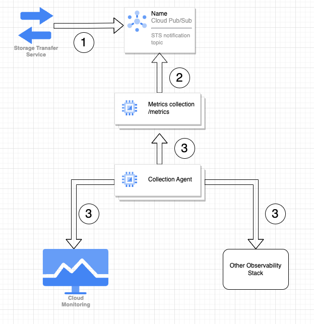 GCP Storage Config. In this post I am introducing GCP… | by El Siouffy ...