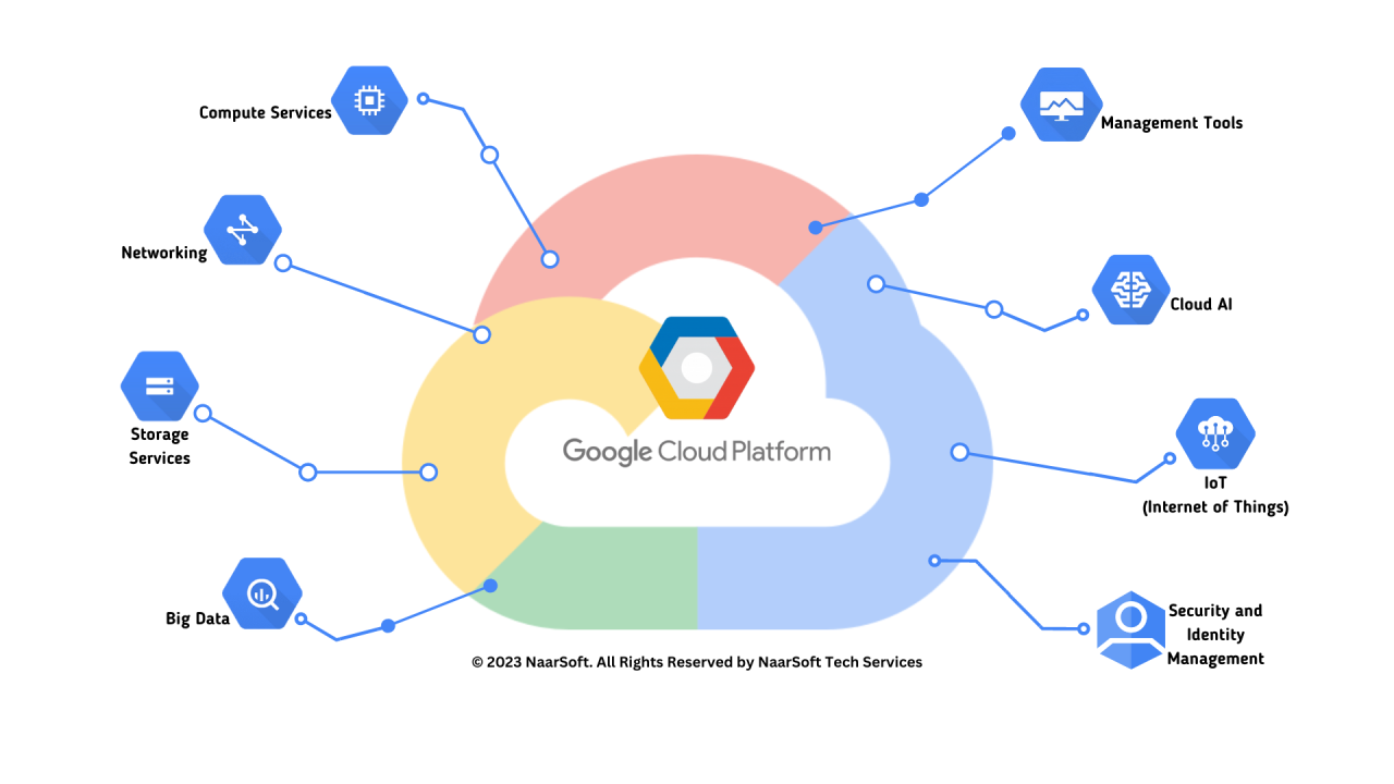 Importance of Google Cloud Platform in 2024 | by Veswar | Medium