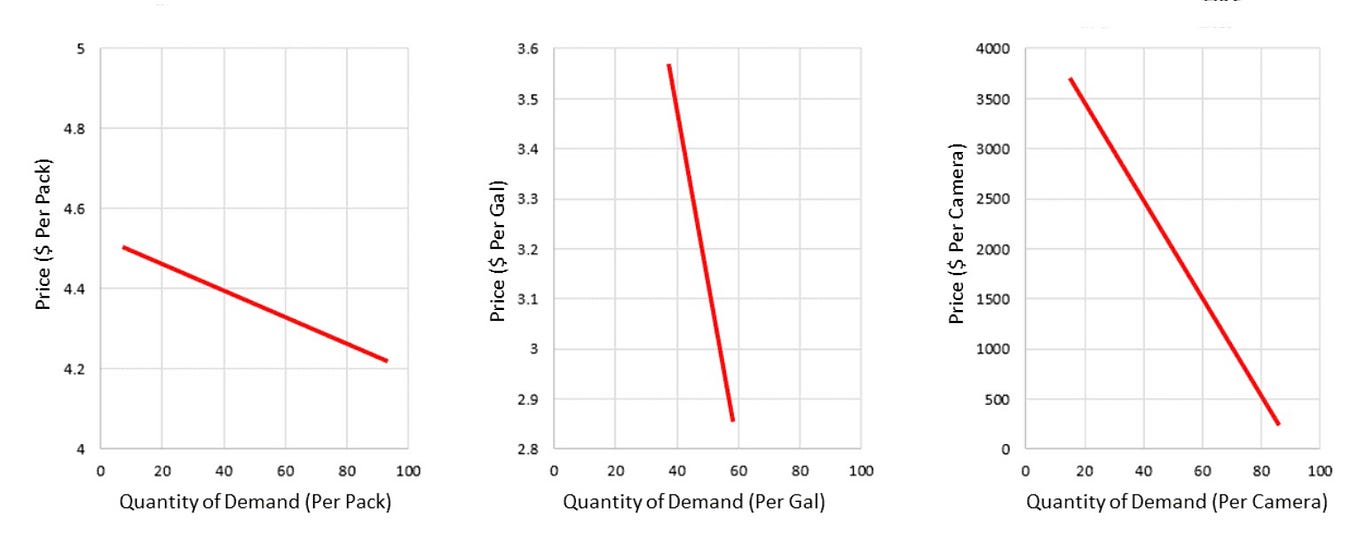 Economics with Python — log-log and semi-log Demand Curves | by ...
