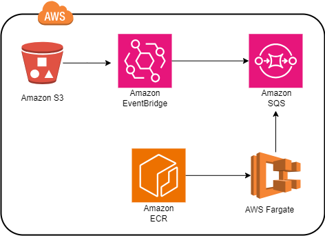 AWS Lambda or AWS Batch: Making the right choice for your workload | AWS in Plain English