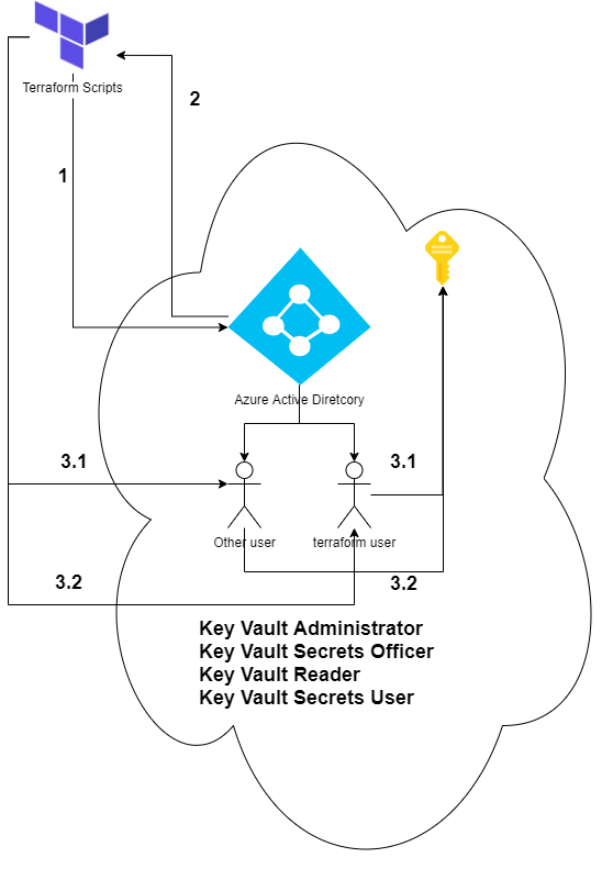 Create Azure SQL failover group using terraform | by tarun bhatt ...