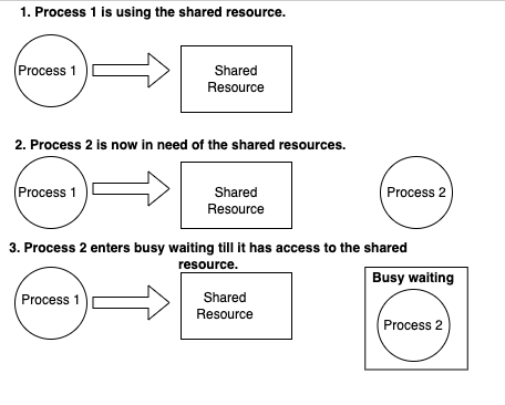 Introduction to Lock-Free and How it is used to implement Thread-safe Non-Blocking Queue in Java ...